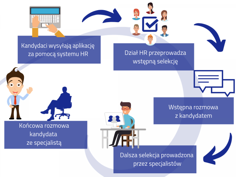 Zautomatyzowane procesy rekrutacji – nowe rozwiązania dla działów HR - Mayeryn